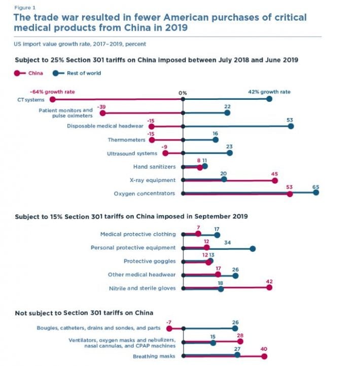 US Tariff Relief Medical Products